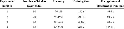The Relationship Among The Number Of Hidden Layer Neurons Training Download Scientific Diagram