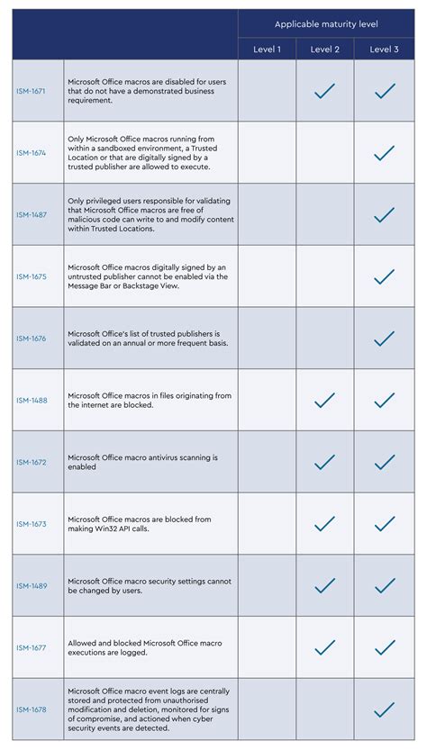 Acsc Essential 8 Configure Microsoft Office Macro Settings Connectwise