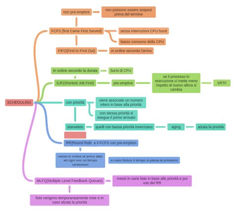 Scheduling Coggle Diagram