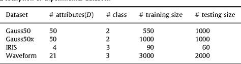 Figure 1 From Using Clustering Analysis To Improve Semi Supervised Classification Semantic Scholar