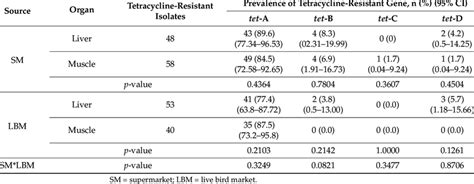 Prevalence Of Tetracycline Resistant Genes Of E Coli In Broiler Meat