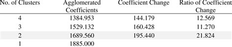 Cluster Analysis Agglomerated Coefficients For Perception Download