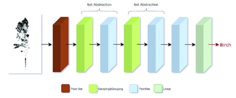 The Classification Section Of Structure Of Pointnet Download