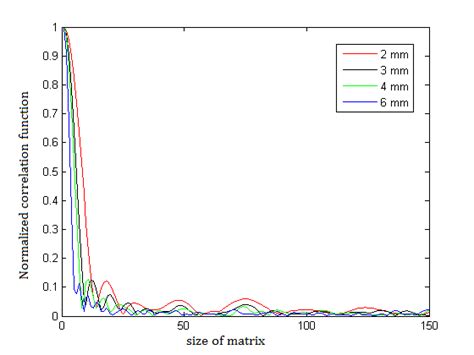 10 A Plot Of Normalized Correlation Function Where Red Black Green