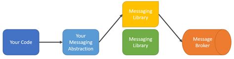 When Not To Write An Abstraction Layer Codeopinion