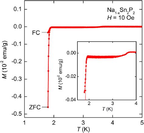 Magnetization M As A Function Of Temperature T For Na 1x Sn 2 P 2