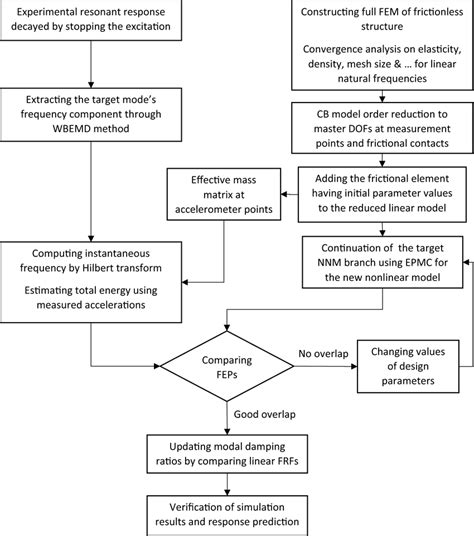 The Proposed Nonlinear Model Updating Algorithm Download Scientific