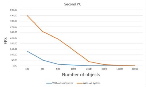Figure 2 From Optimizing Parallelism In Unity With Job System Tool