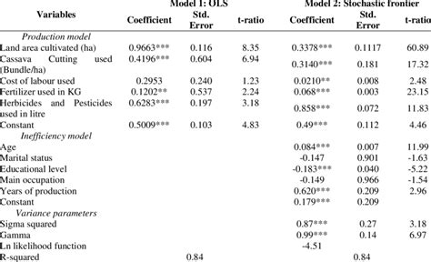 Final Maximum Likelihood Estimate For Stochastic Production Model