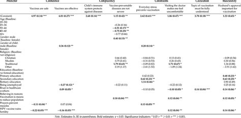 Backward Elimination Regression Results Predicting Relevant Download Scientific Diagram