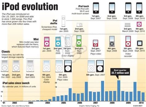 The Evolution Of Ipod Info Sheet With Many Different Types Of Devices
