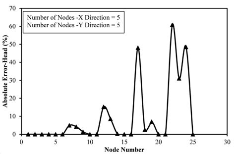 Variation Of Absolute Error With Node Number For Total Head Number Of