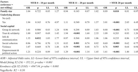 Factor Affecting Willingness To Pay For Nhis Multinomial Logistic Download Scientific Diagram