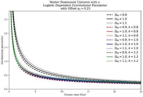 the deceleration parameter acceleration rate of a matter only