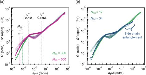 Impact Of Bottlebrush Architectural Parameters On The Linear