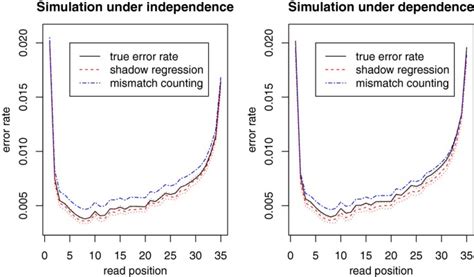 Estimation Of Sequencing Error Rates In Short Reads Bmc Bioinformatics Full Text