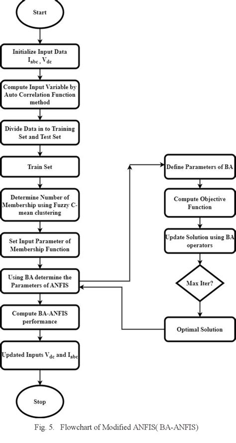 Figure 5 From A Modified Anfis Controlled Unified Power Flow Controller