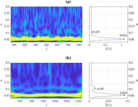 Time Frequency Scalogram Map Left And The Time Averaged Wavelet