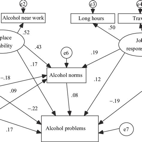 Final Structural Model With Standardized Coefficients Download