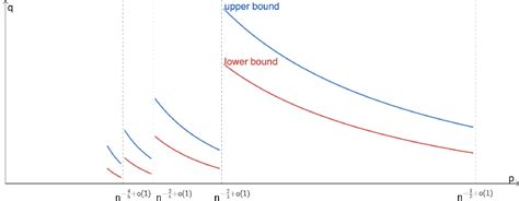 Figure 1 From Reconstructing Random Graphs From Distance Queries
