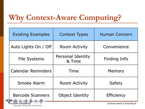 Ppt Context Aware Computing Basic Concepts Powerpoint Presentation