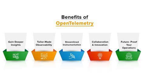 Opentelemetry Simplifying Observability In Modern Applications