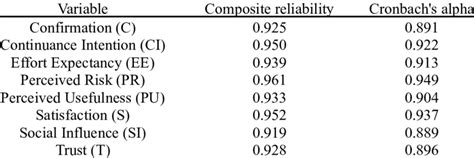 Composite Reliability And Cronbachs Alpha Value Download Scientific Diagram