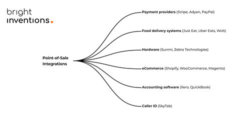 Pos Integration What You Should Know About Pos System Integration Bright Inventions
