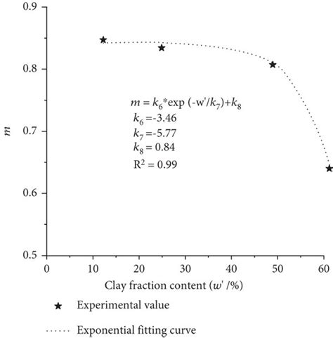 Relationship Between Parameter M And Clay Fraction Content Download