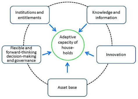 Conceptual Framework For Assessing The Adaptive Capacity Of Households Download Scientific