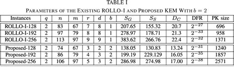 table i from new design of blockwise interleaved ideal low rank parity