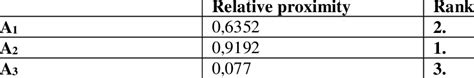 Value Of Relative Proximity Of Alternatives To The Ideal Solution And Download Scientific