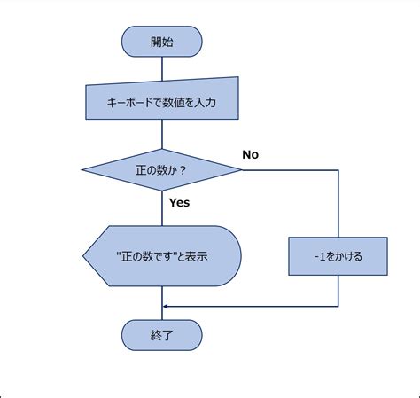 【java入門】フローチャートとは？アルゴリズムとは？ 2つの関係性は？ tarotech