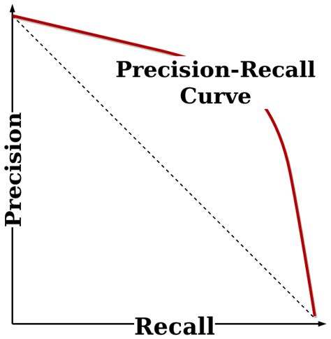 9 Shows An Example Of A Precision Recall Curve To Get The