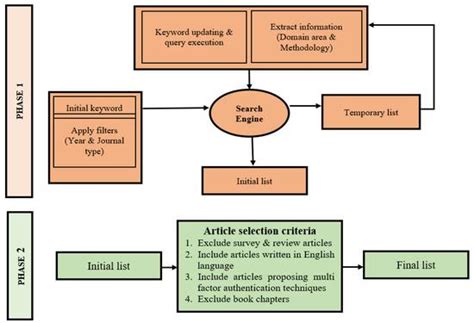 Applied Sciences Mdpi On Linkedin Blockchain Based Multifactor Authentication For Future 6g