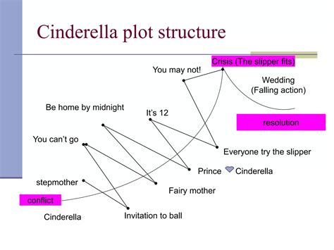 plot plot structure and types of plot ppt drama genres