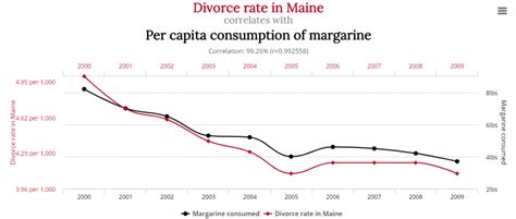 Correlation Does Not Imply Causation The Data Blog