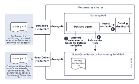 Sonarqube Server Monitoring With Datadog Documentation