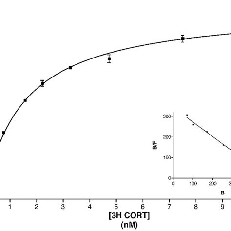 Equilibrium Saturation Binding Of [ 3h Cort] To Zebra Finch Plasma