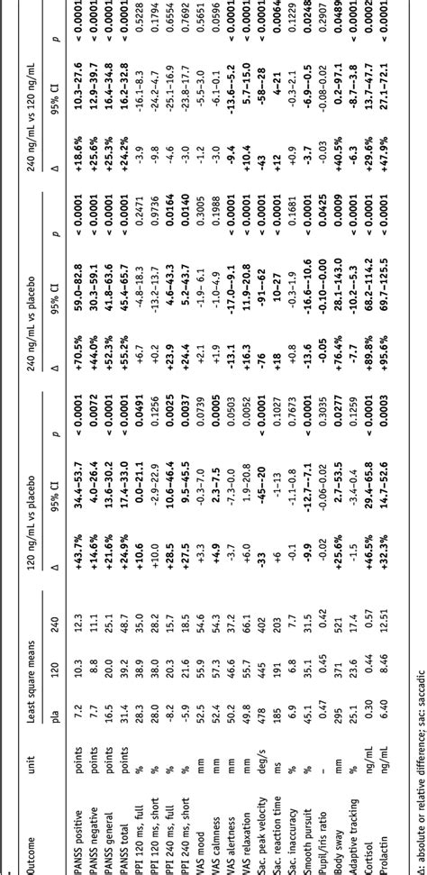 Overview Of Least Square Means By Treatment And Differences For Contrasts Download Table