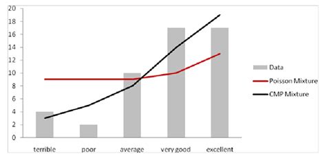 Observed And Fitted Poisson And Cmp Mixture Counts For Druk Hotel Download Scientific Diagram