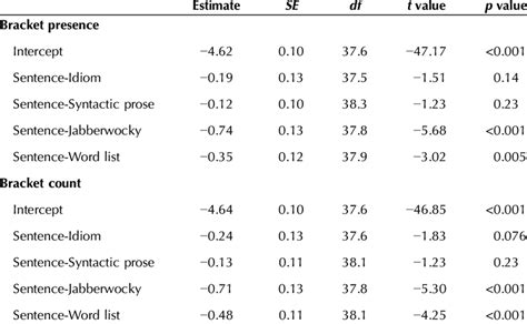Fixed Effects Of The Models That Compare Syntax Tracking Ie