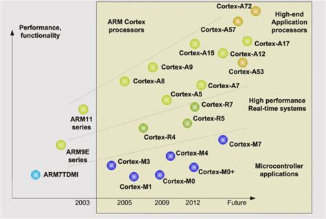 Yassine Seghrouchni On Linkedin The Arm Cortex Processor Landscape Arm