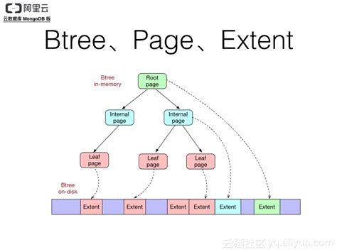 mongodb 存储引擎 wiredtiger 原理解析 mongodb中文社区