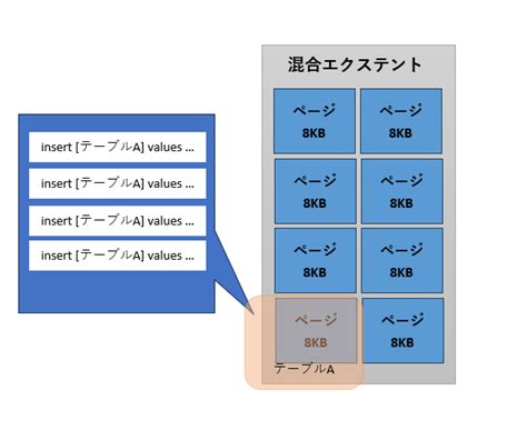 わかりやすいsqlserverのデータベース構造解説（第1章） けちゃふらんのシステム開発道具箱