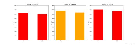 数据分析——人口变化matplotilb绘图 图1 绘制2015年五类人口的分布直方图 图2 绘制2015年后四类人口的分布饼图 图3 绘 csdn博客