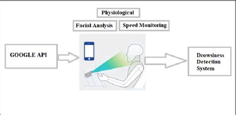 Figure 1 From Drowsiness Detection Using Android Application And Mobile