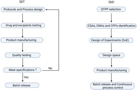 From Lab To Industrial Development Of Lipid Nanocarriers Using Quality By Design Approach
