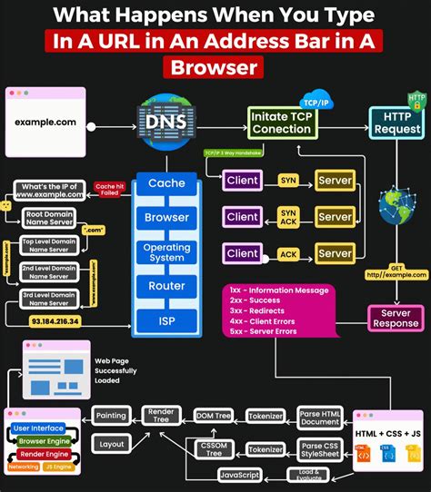 Vishwanath Gupta On Linkedin 𝗧𝗵𝗲 𝗝𝗼𝘂𝗿𝗻𝗲𝘆 𝗼𝗳 𝗮 𝗨𝗥𝗟 𝗔 𝗗𝗲𝘁𝗮𝗶𝗹𝗲𝗱
