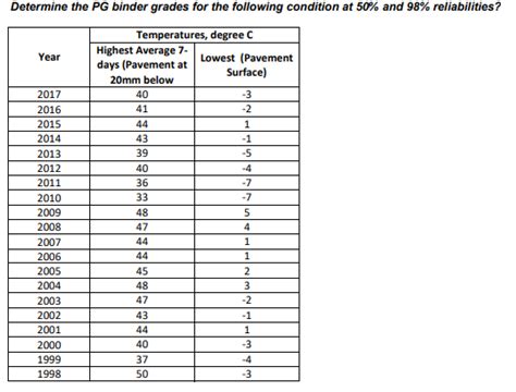 Solved Determine The Pg Binder Grades For The Following